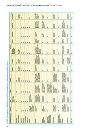 Improving the quality and safety of home oxygen services: The case for ...