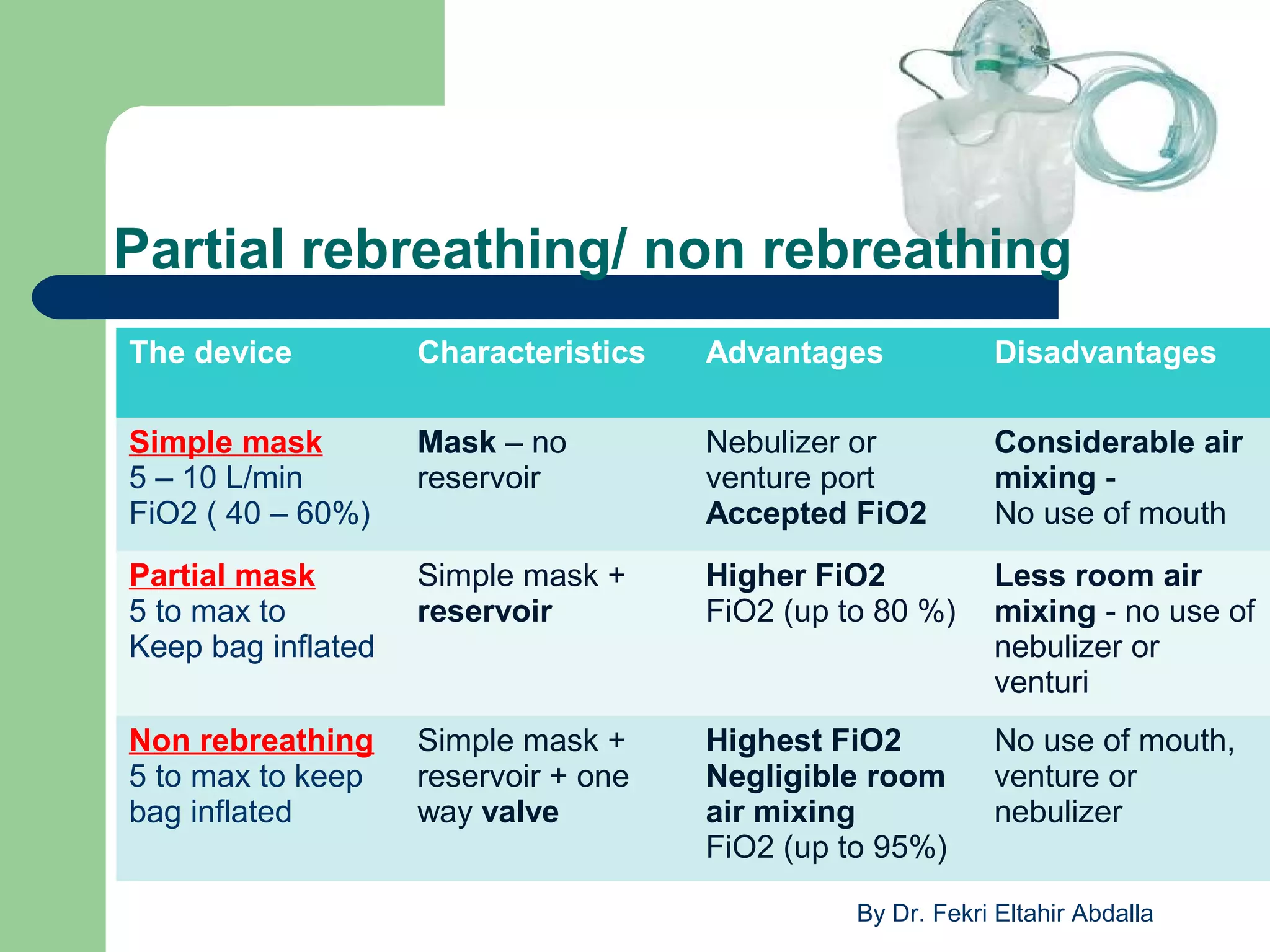 Oxygen delivery devices | PPT