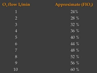 Oxygen delivery system | PPTX