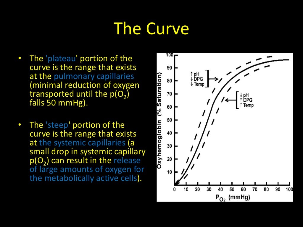 Oxygen dissociation curve