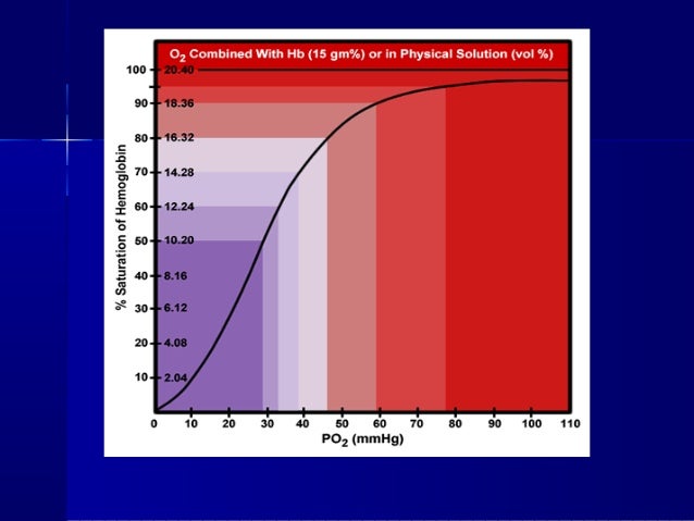 Oxygen dissociation curve