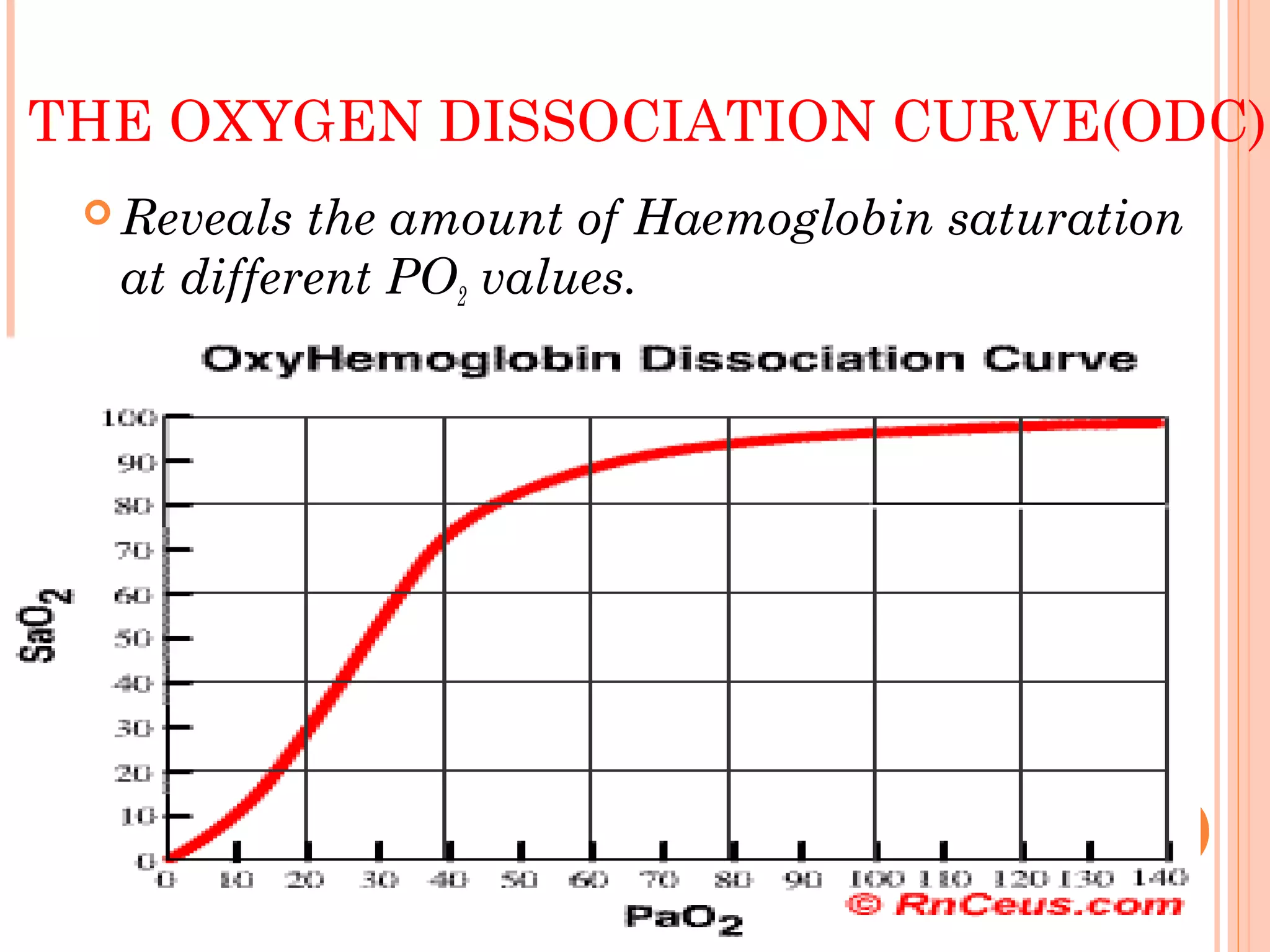 Oxygen dissociation curve | PPT