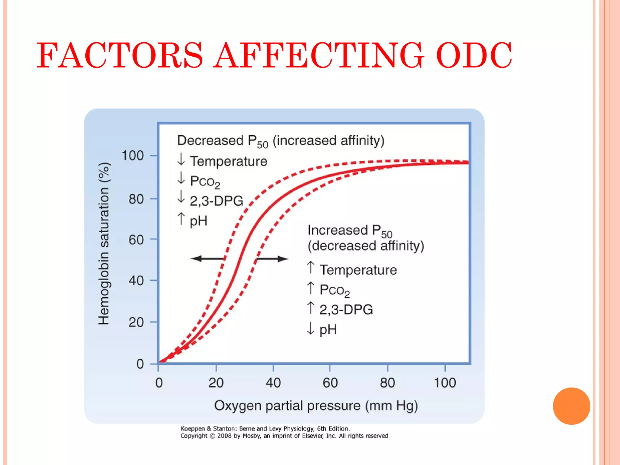 Oxygen dissociation curve | PPT