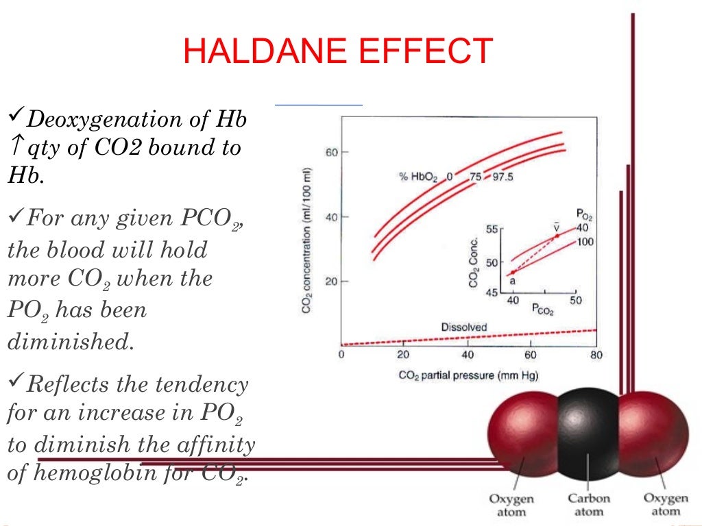 Oxygen dissociation curve