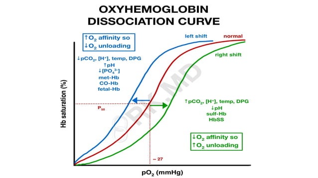 Oxygen Dissociation Curve.pptx a breif description | PPTX | Blood ...