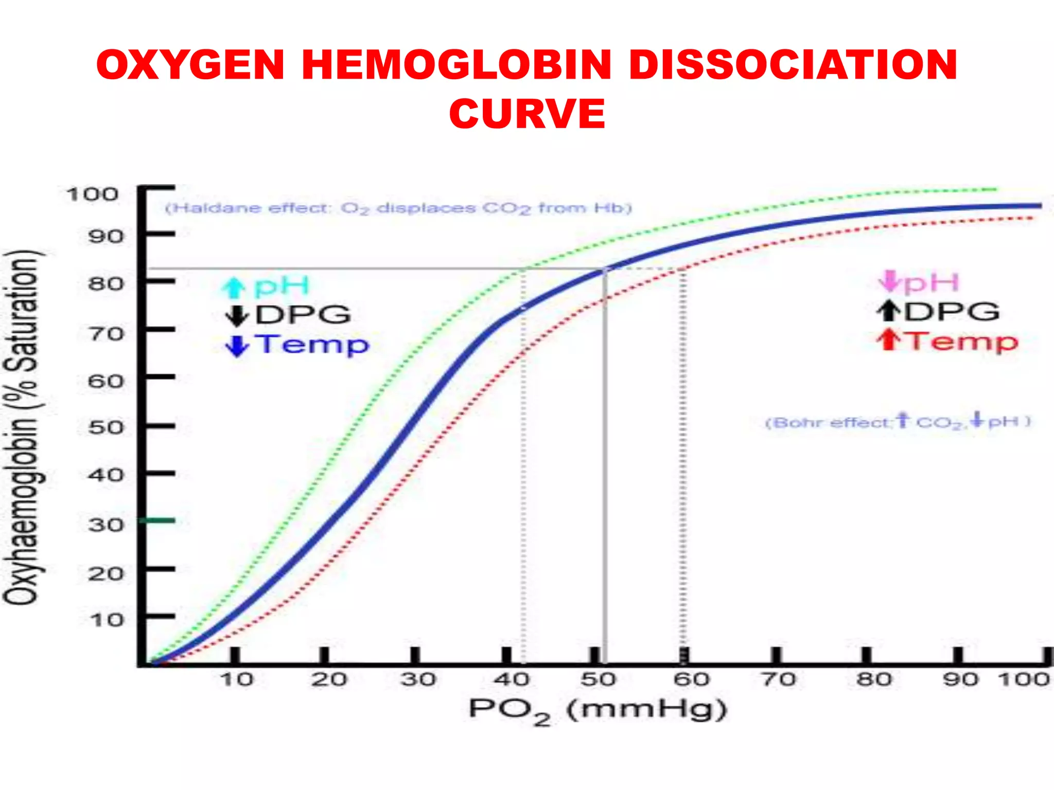 Oxygen hemoglobin dissociation curve | PPTX