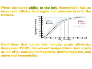 Oxygen hemoglobin dissociation curve | PPTX
