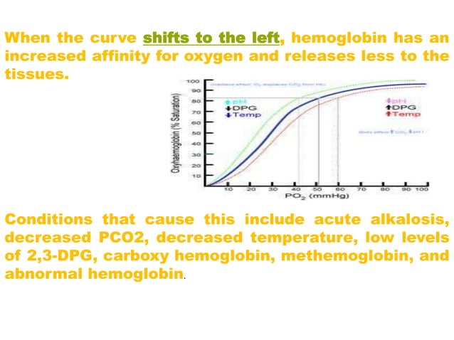 Oxygen hemoglobin dissociation curve