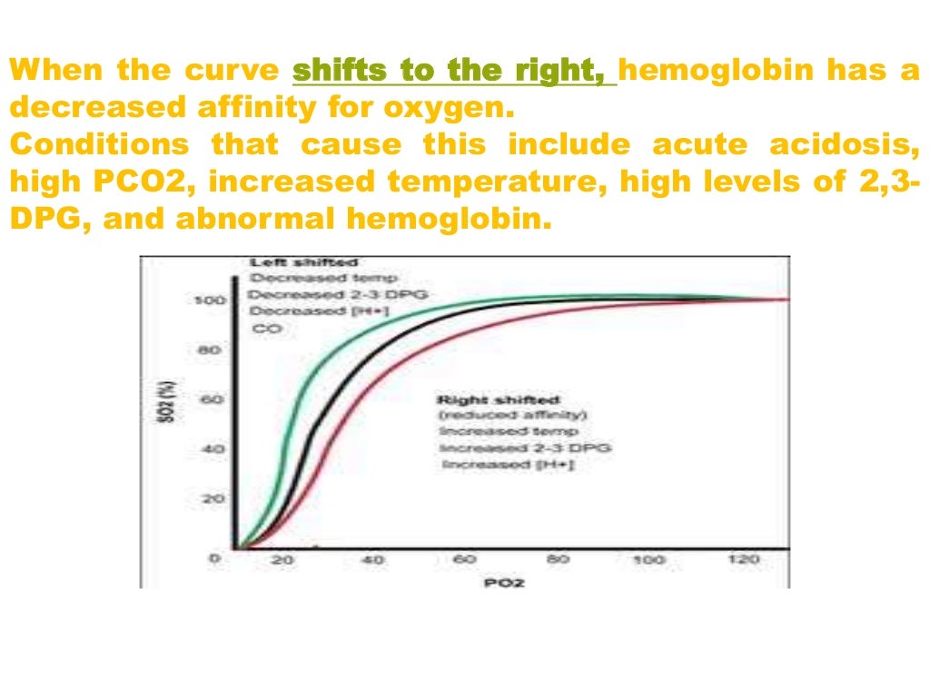 Oxygen hemoglobin dissociation curve