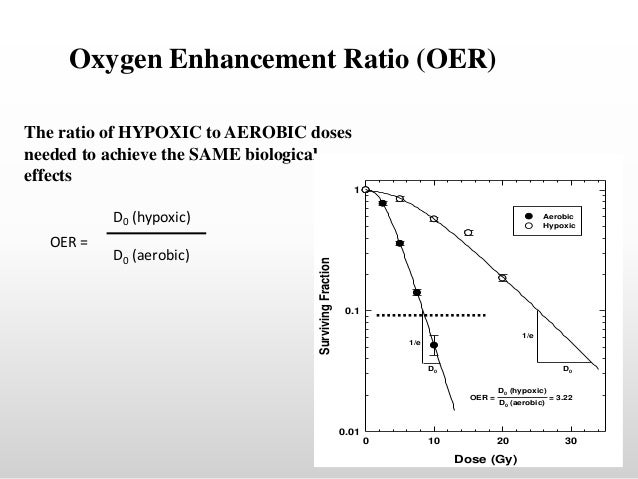 RADIOBIOLOGY: oxygen effect & reoxygenation
