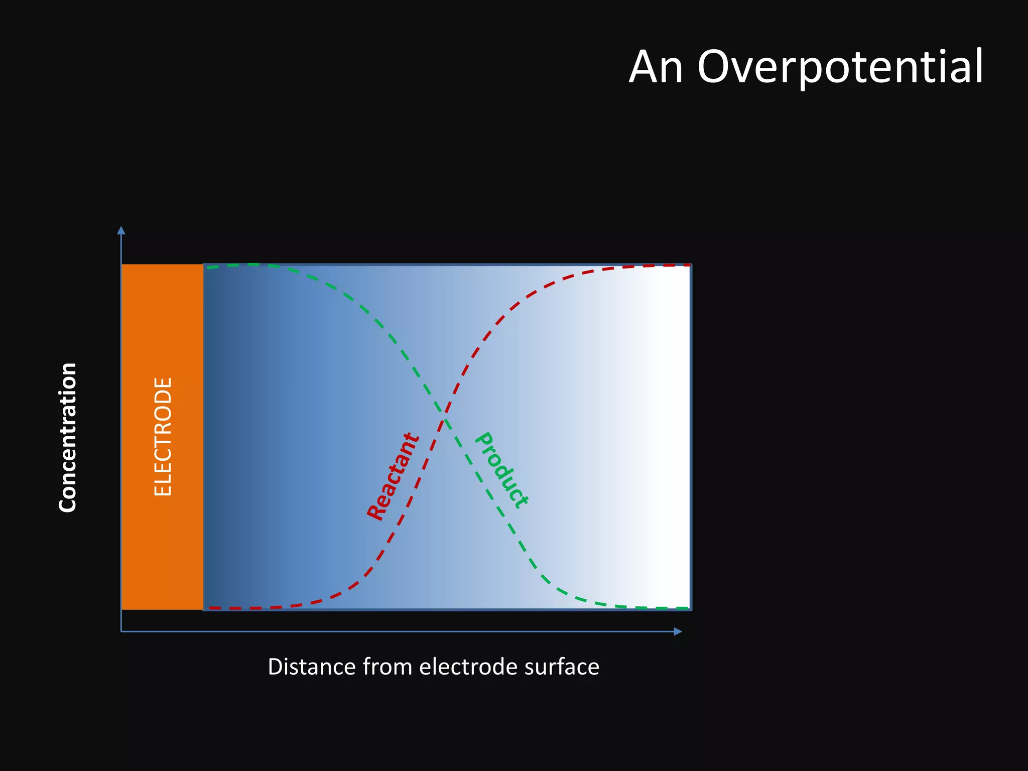 Oxygen overpotential | PPTX