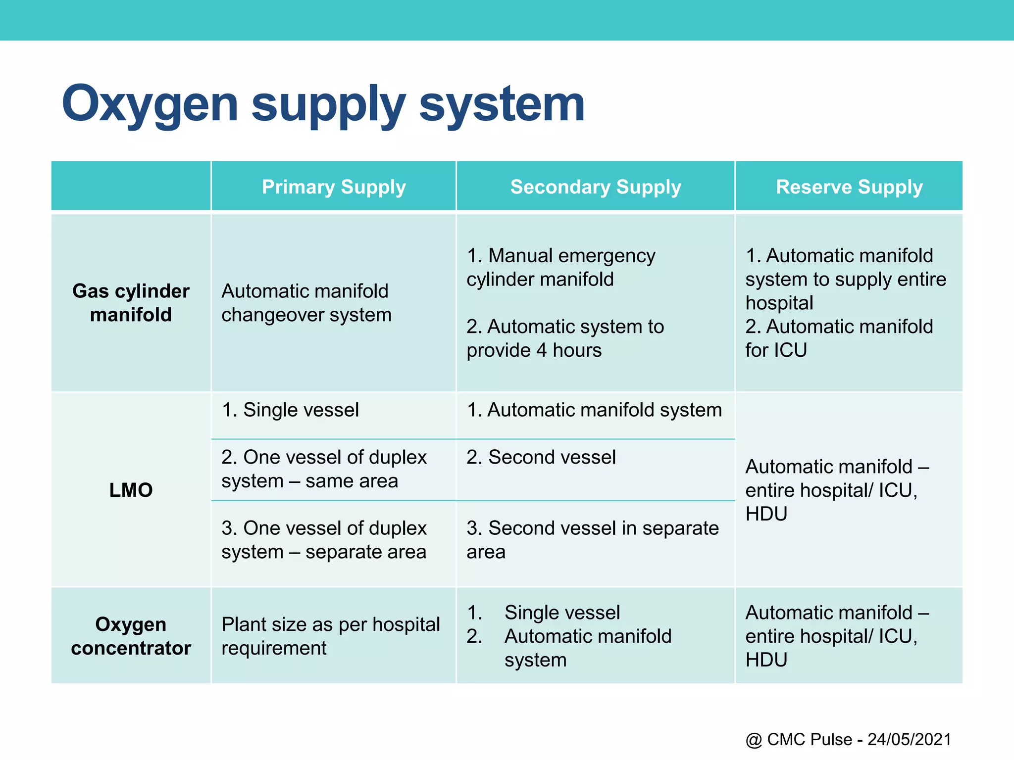 Oxygen planning and management- Hospitals | PPTX
