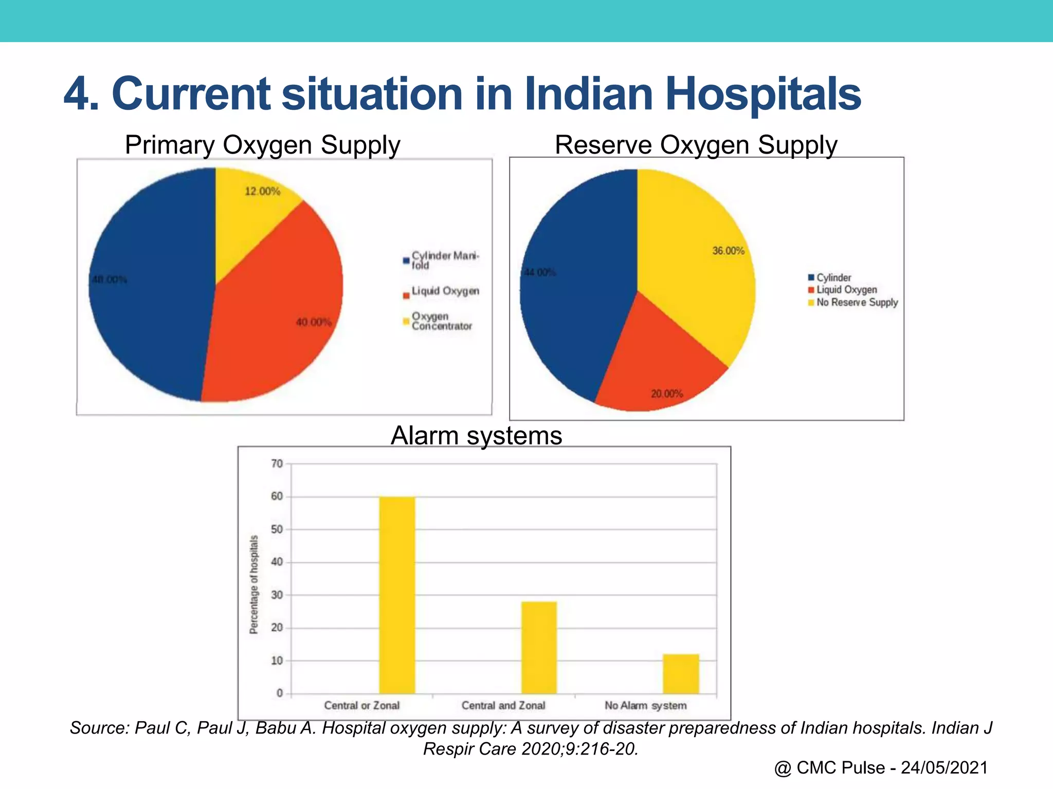 Oxygen planning and management- Hospitals | PPTX