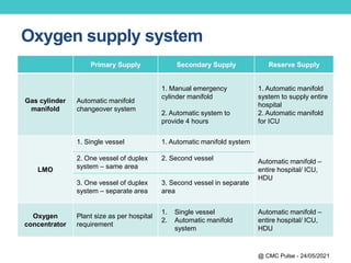 Oxygen planning and management- Hospitals | PPTX