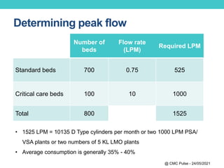 Oxygen planning and management- Hospitals | PPTX