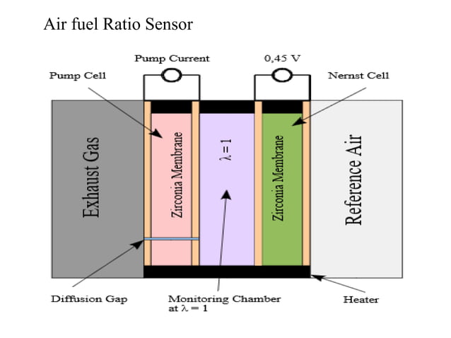 Oxygen sensor | PPTX | Chemistry | Science