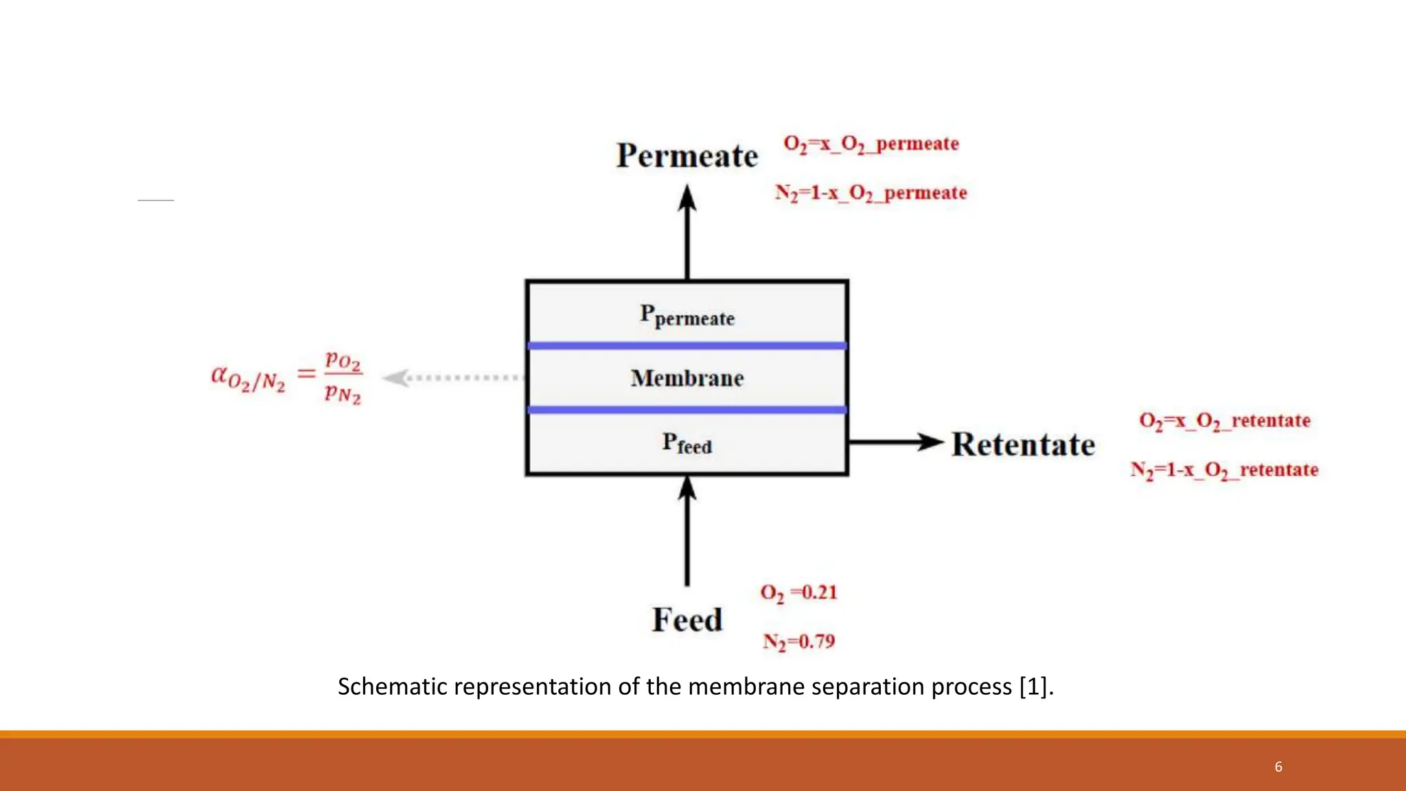 Oxygen Separation with Polymeric Membrane.pptx