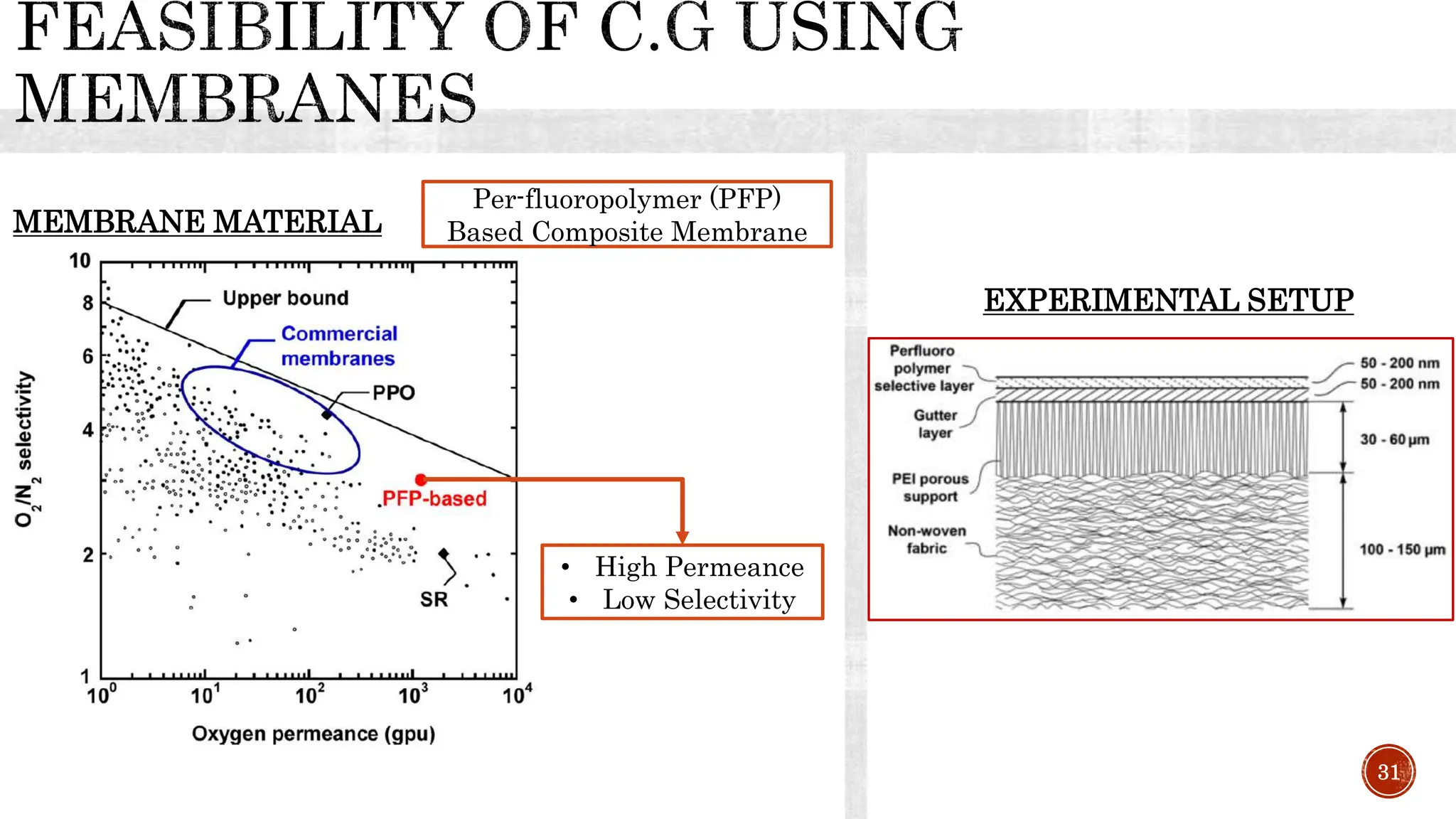 Oxygen Separation with Polymeric Membrane_draftv3.pptx