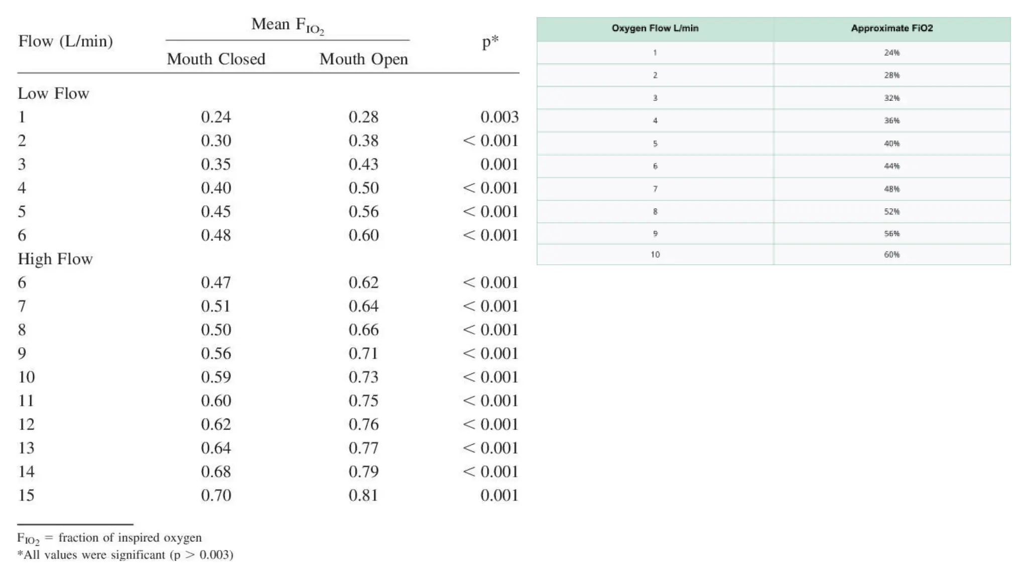 oxygen therapy devices and flow rates.pptx