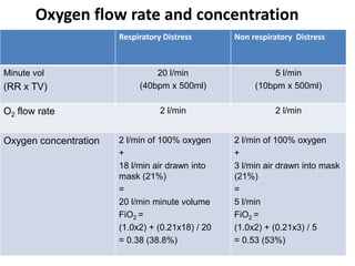 Oxygen therapy and toxicity | PPT