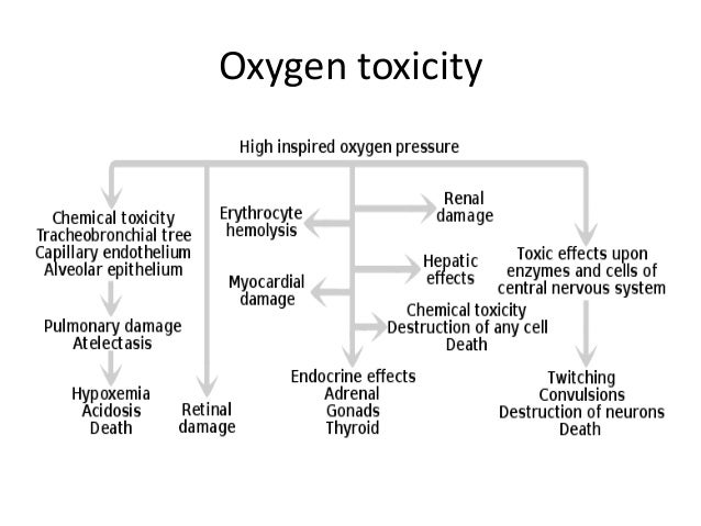 Oxygen therapy and toxicity