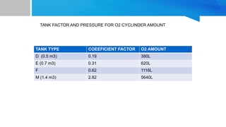 OXYGEN THERAPY IN KEMENTERIAN KESIHATAN MALAYSIA | PPTX