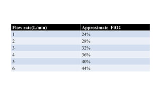 Oxygen therapy devices [autosaved] | PPTX