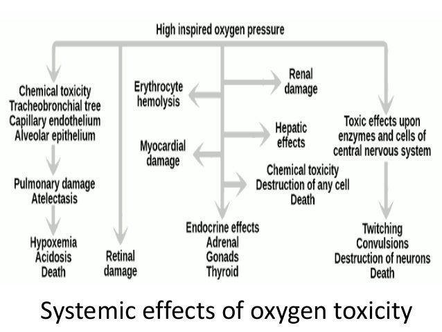 Oxygen toxicity and it’s mechanism