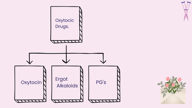 Oxytocin, Uterine Stimulant , Tocolytic drugs.pdf