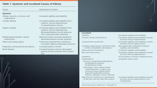 Edema and it's types ( presentation ) medicine | PDF