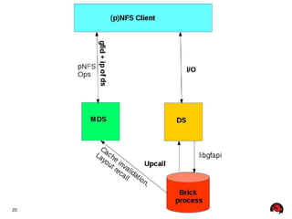 Deploying pNFS over Distributed File Storage w/ Jiffin Tony Thottan and ...
