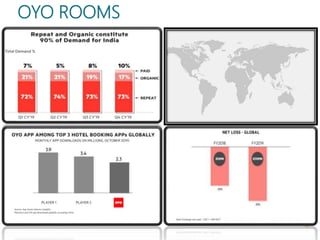Oyo marketing | PPTX