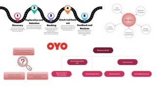 OYO Product Breakdown What makes Oyo the leader | PDF