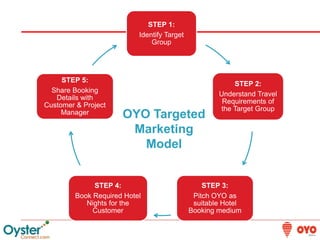 OYO Live Project - Workflow & Guidelines | PPTX