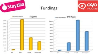 Oyo vs stayzilla | PPTX