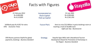 Oyo vs stayzilla | PPTX