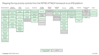 MITRE ATT&CK based Threat Analysis for Electronic Flight Bag | PPT