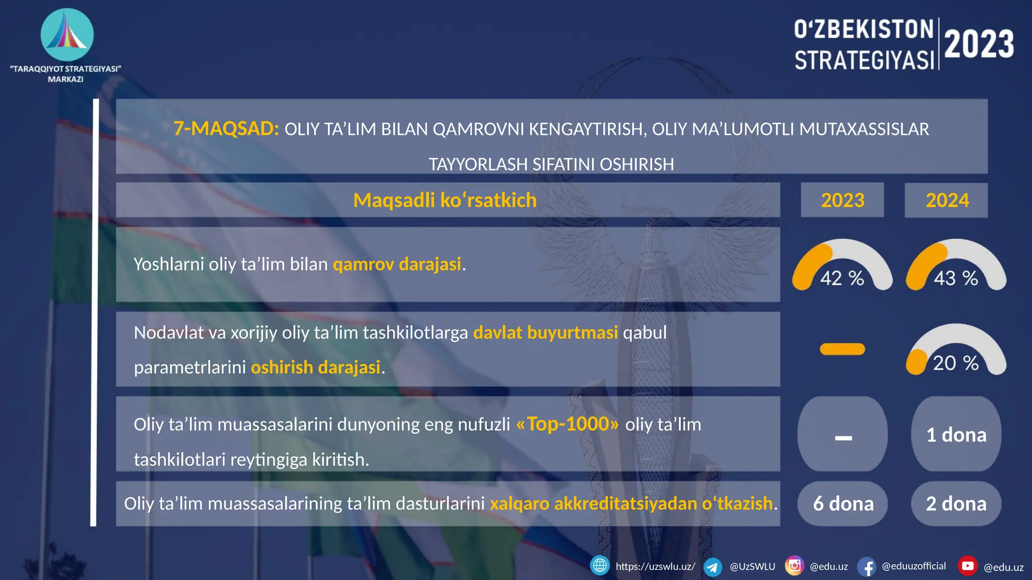 “O‘ZBEKISTON Strategiyasi. – 2030”.pptx