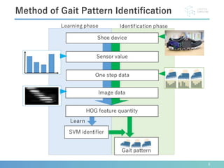 Center of Pressure Estimation and Gait Pattern Recognition Using Shoes with Photo-reflective ...