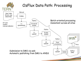 Ozflux Portal Presentation | PPT