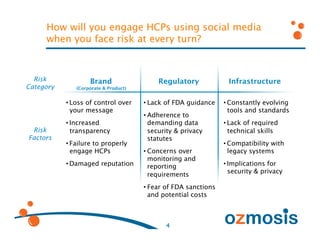 Assessing Social Media Risk for Healthcare Organizations | PPT