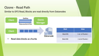 Ozone: Evolution of HDFS | PPT