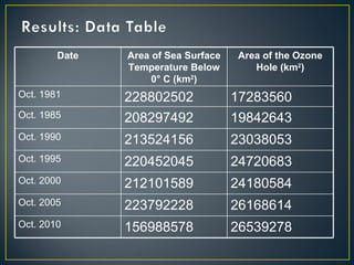 The Ozone Layer and its Effect on Sea Surface Temperature | PPT