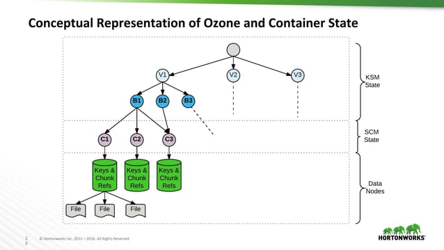 Ozone- Object store for Apache Hadoop | PPT