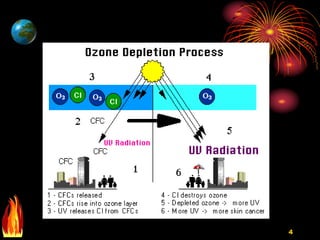 Ozone and Environment.ppt