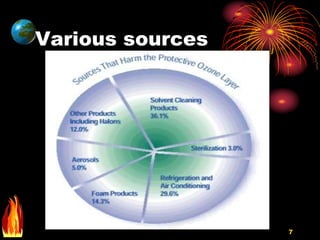 Ozone and Environment.ppt