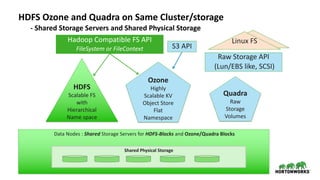 Ozone and HDFS's Evolution | PDF | Cloud Computing | Internet