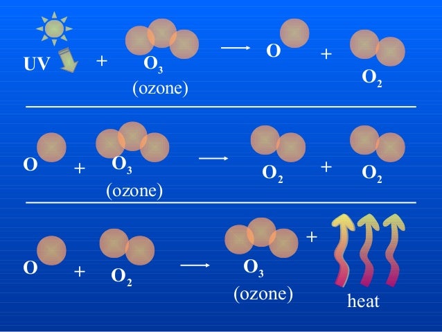 Ozone depletion