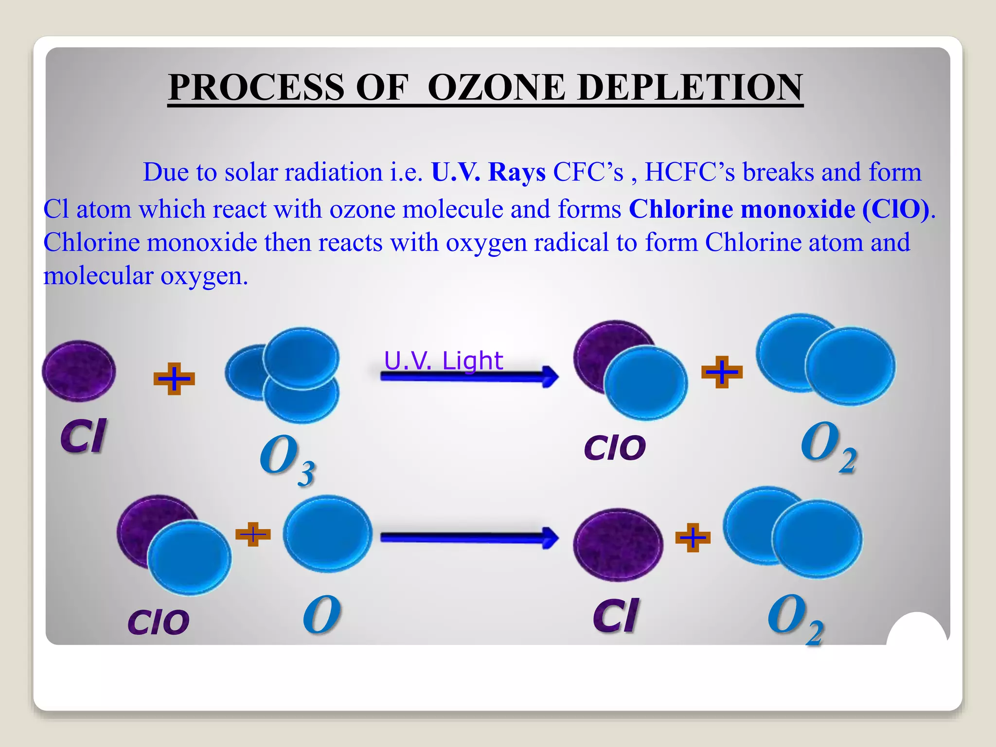Ozone depletion and prevention (p.a.c 2015) | PPTX