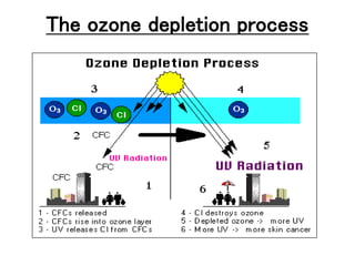 Ozone depletion lect-7.pptx